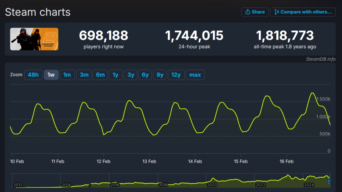 CS2 Gets Closer To The Counter-Strike's All Time Player Peak With A New Record | The Nerd Stash